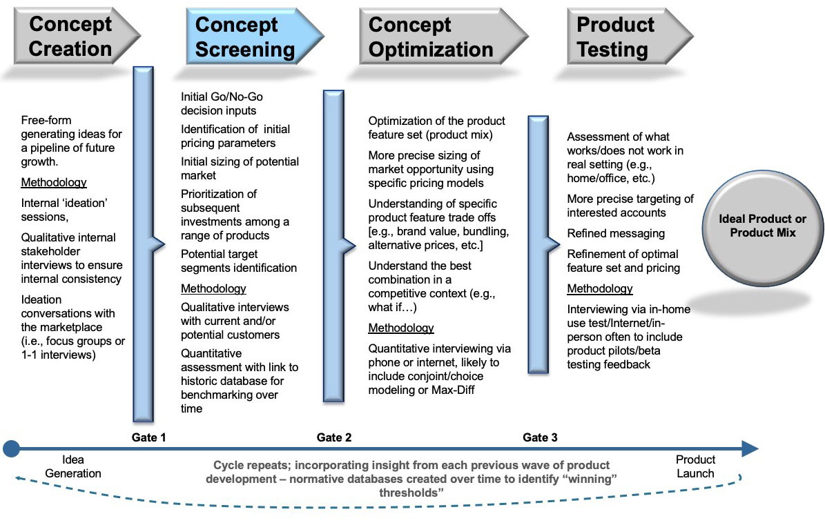 Concept Screening - Strategic Research Partners